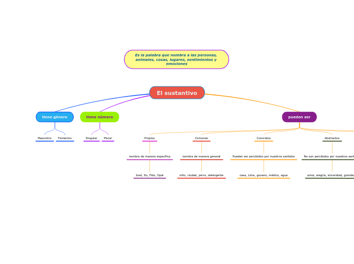 El sustantivo - Mind Map